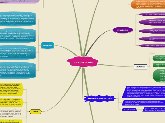 LA EDUCACION - Mind Map